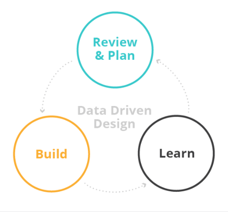Data-Driven Design: The Future of Website Design