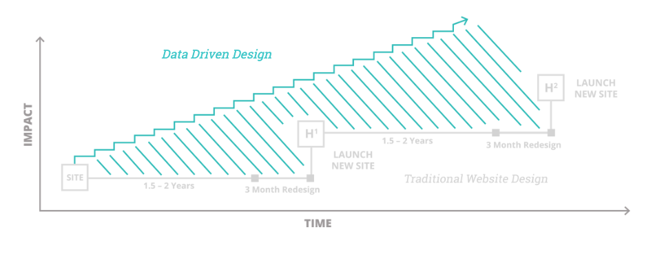 Data-Driven Design: The Future of Website Design