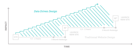 Data-Driven Design: The Future of Website Design